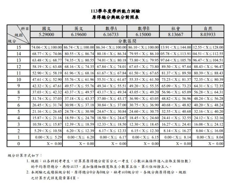 113學測放榜!五標、各科級分對照一次看 引新聞