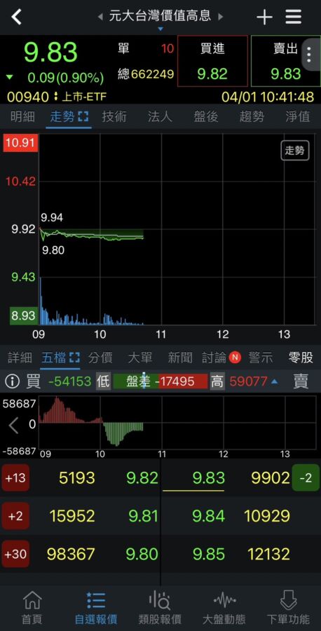 00940上市首日爆歷史天量！第一天就「破發」 | 引新聞