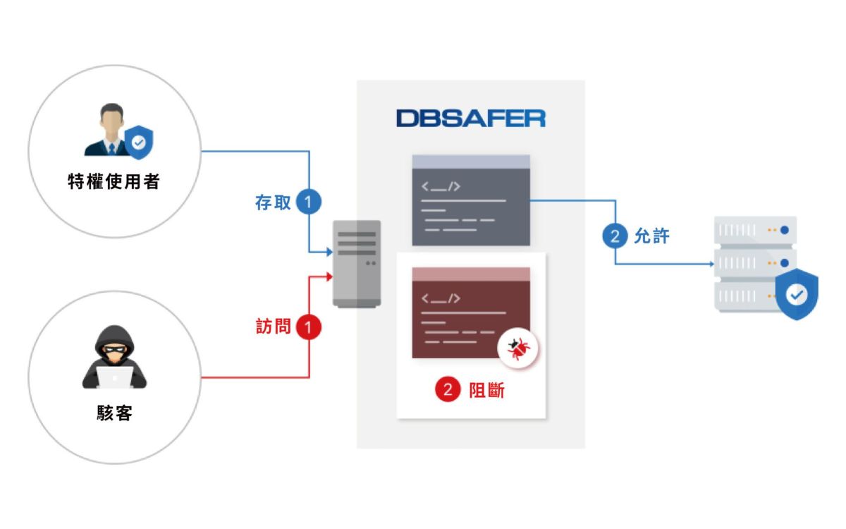 台積電內鬼竊密案敲響警鐘 DBSAFER助企業防範內部威脅 | 引新聞